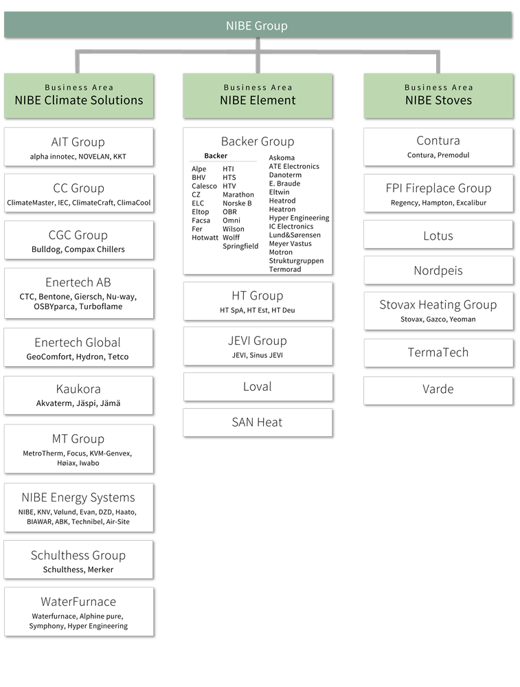 NIBE Group - NIBE Industrier AB